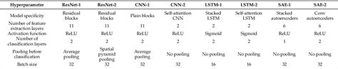 Table 1 From Application Of 1d Resnet For Multivariate Fault Detection On Semiconductor