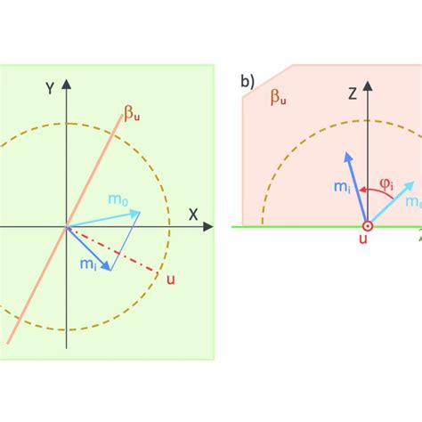 In The Rotated System Xy Z The Listings Plane λ Is The Xy Plane In Download Scientific