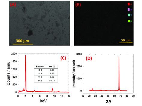 Sem Image A Elemental Mapping Analysis B Eds Analysis C And Xrd