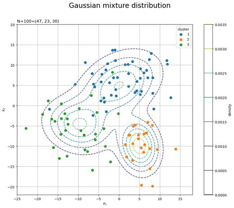 【python】43：k平均法による多次元混合ガウス分布のクラスタリングの実装【『スタンフォード線形代数入門』のノート】 からっぽのしょこ
