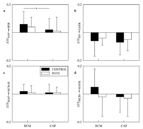 The Vertical Grouped Error Bar Graphs Show The Te Variation From Stand Download Scientific