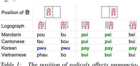 Multimodal Neural Pronunciation Modeling For Spoken Languages With