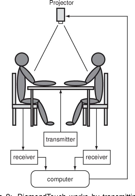 figure 2 from diamondtouch a multi user touch technology semantic