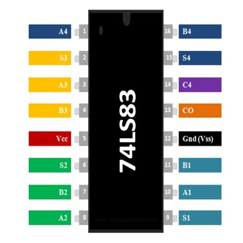 74ls83 4 Bit Full Adder Ic Buy 74ls83 Product On