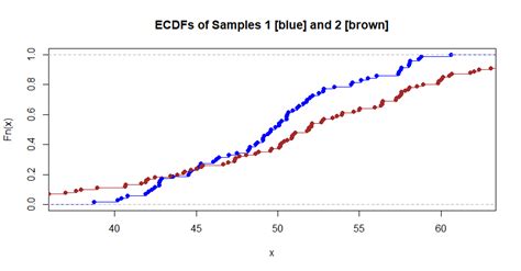 Is Permutation Test Sufficient For A B Testing Cross Validated