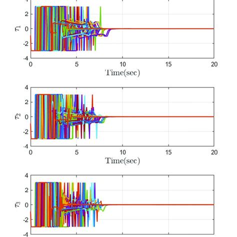 The Control Input Under Different Initial Conditions Download