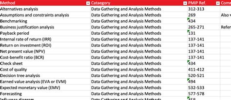 Resource Pmbok Models Methods And Artifacts Mapped To Project Management In Practice 3e
