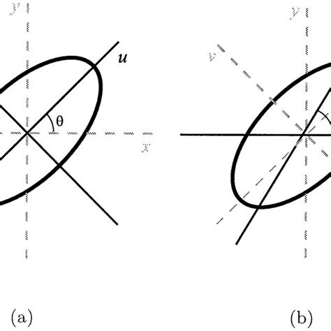 Ellipse And Its Axes Systems An Example Of An Anisotropic Gaussian Download Scientific Diagram