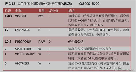 my nvic init和 my nvic prioritygroupconfig函数的理解 my nvic