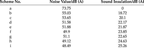 Experimental Results Of The Sound Insulation Structure Scheme Download Scientific Diagram