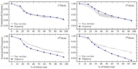 Normalized Natural Vibration Frequencies Of The Modes 1 4 6 And 7 Download Scientific