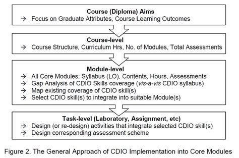 The General Approach Of Cdio Implementation Into Core Modules