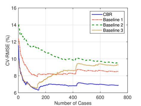 Performance Of The CBR Model In The Online Setting Download Scientific Diagram
