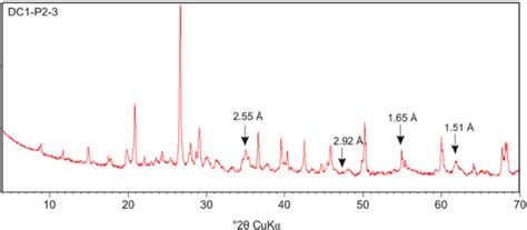 X Ray Power Diffraction Pattern For The Bulk Sample Dc1 P2 3 The Download Scientific Diagram
