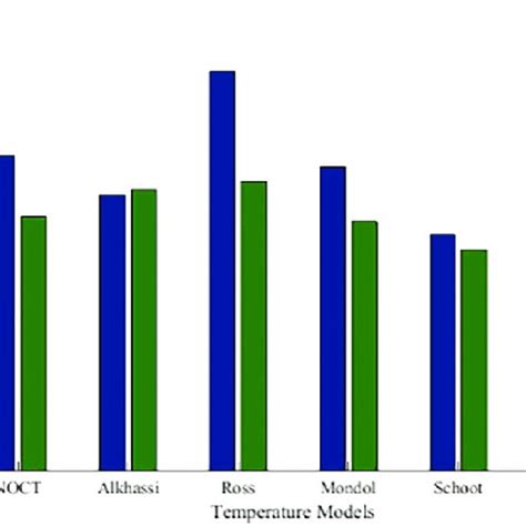 Rmse Of Pv Module Temperature Models Under Hh And Ll Weather Conditions