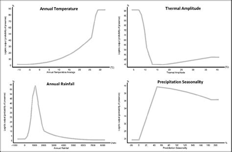 Behavior Of Each Selected Variable In The Maxent Model According To The Download Scientific