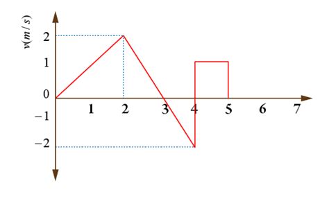 The Velocity V Versus Time T Graph Of A Body In A Straight L Aa A
