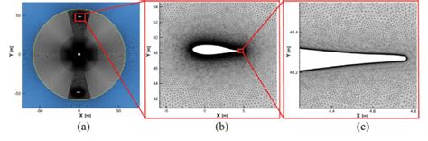 Details Of The Computational Grid A Rotating Sub Domain B Airfoil