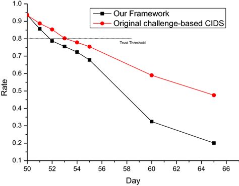 The Average Trust Value Of Malicious Nodes Under Betrayal Attack
