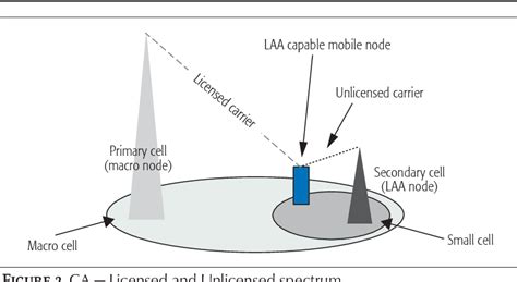 Figure 1 From License Assisted Access Considerations Semantic Scholar