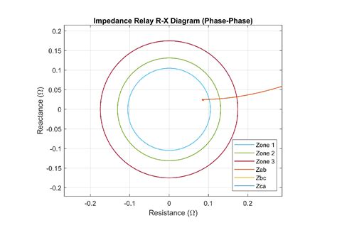 Distance Relay Protection In Ac Microgrid Matlab And Simulink