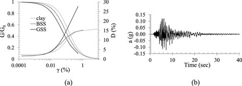 Normalized Shear Modulus And Damping A And Input Motion B 18 Download Scientific Diagram