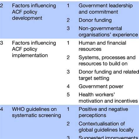 Summary Of Major Themes And Categories Related To Acf Policy