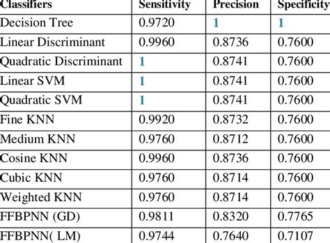 sensitivity precision and specificity values of all candidate