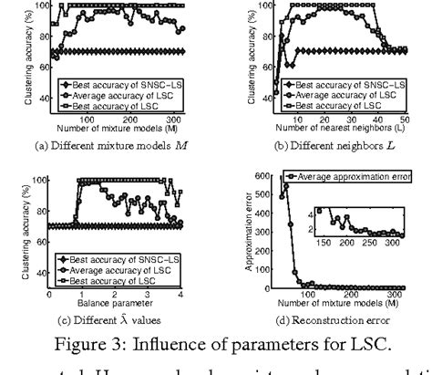 figure 1 from local and structural consistency for multi manifold