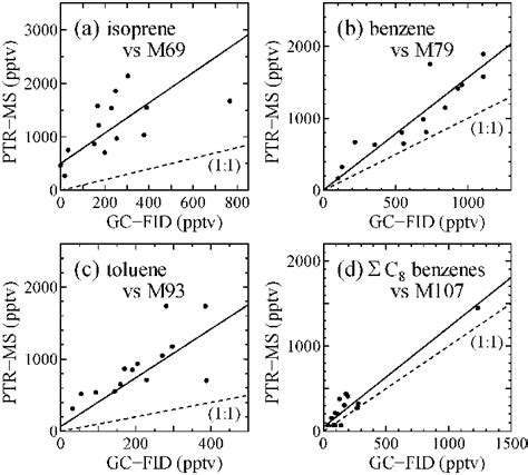 Comparison Of Ptr Ms Data With Gc Fid Data For A Isoprene B Download Scientific Diagram