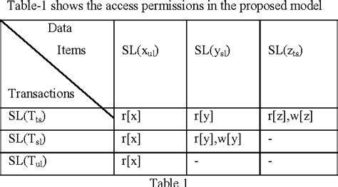 Figure 1 From Evolving A Model Of Transaction Management With Concurrency Control For Multilevel