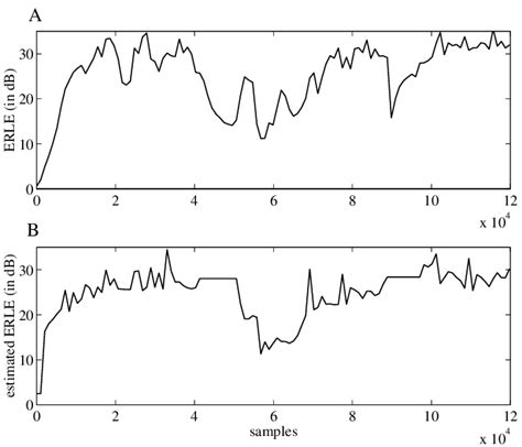 Erle A And Estimated Erle B Measured At An Aec There Is A Sudden