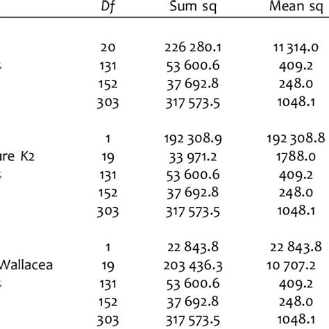 non hierarchical and hierarchical analyses of molecular variance of