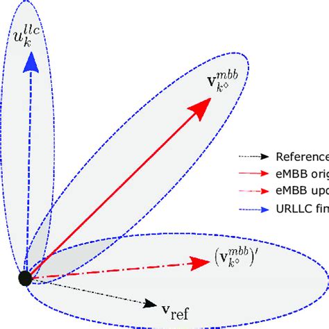 nsbps scheduler embb precoder projection and urllc decoder orientation