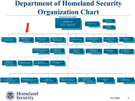 Cyber Security Org Chart Minga