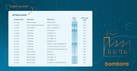 Drive Efficiencies With Intent Data For Enterprise Manufacturers Bombora