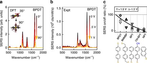 Comparison Of Raman Vs Twist θ In Theory And Experiment A Dft