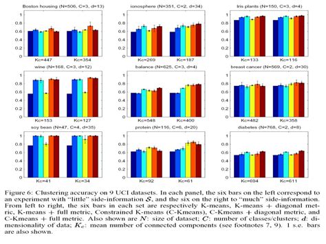 Ppt Distance Metric Learning With Application To Clustering With