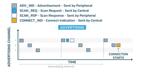Ultimate Guide To Managing Your BLE Connection Punch Through