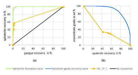 Mla Based Liberation Curve A And Grade Recovery Curve B For B1 Tp 1 Download Scientific