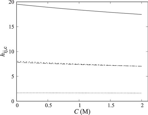 Contact Dipole Ion And Dipole Dipole Radial Distribution Functions Vs Download Scientific