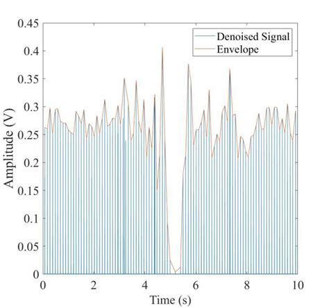 Signal Envelope Without Data Interpolation Download Scientific Diagram
