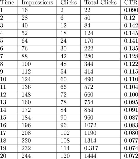Data For The Calculation Of CTR Using New Algorithm Download Table