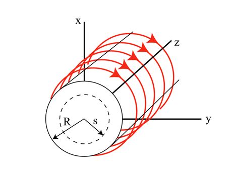 Phy 103n Gshcv Week 7 Lex 2 Magnetostatics Ii Magnetic Vector Potential