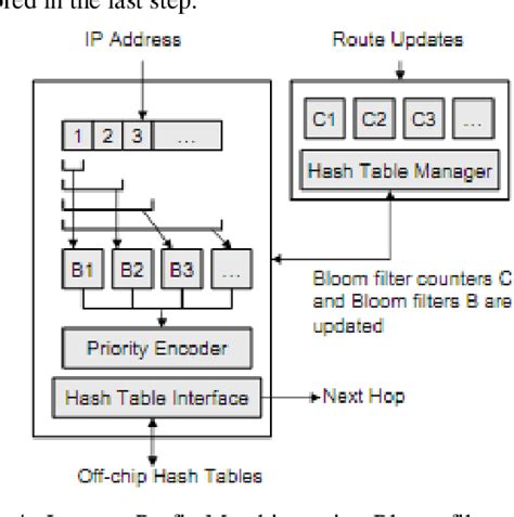 Figure 4 From Real Time Packet Classification And Analysis Based On