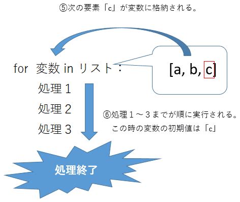 図解Python for ループ文の徹底解説 配列範囲指定条件分岐複数の変数など ビジPy