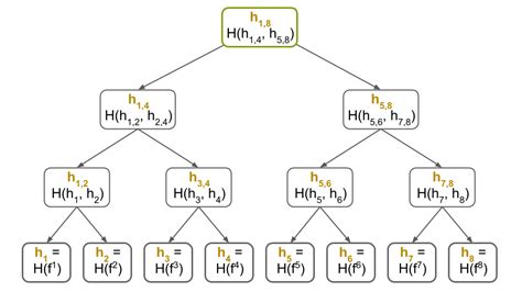 Merkle Tree In Blockchain