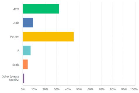 Preliminary Results For Our State Of Machine Learning Survey