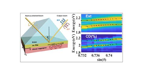 Optical Chirality In A Strong Coupling System With Surface Plasmons