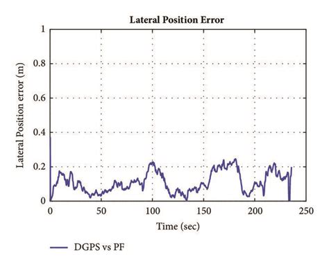 root mean square error between the position estimated using our